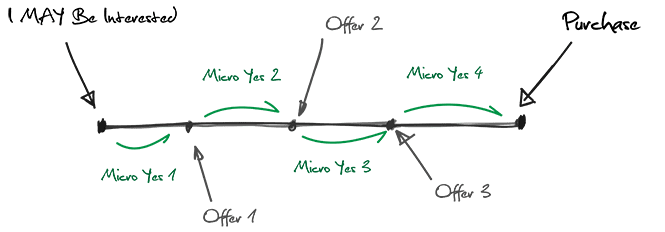 The dangers of selling to your customers (before they’re ready)