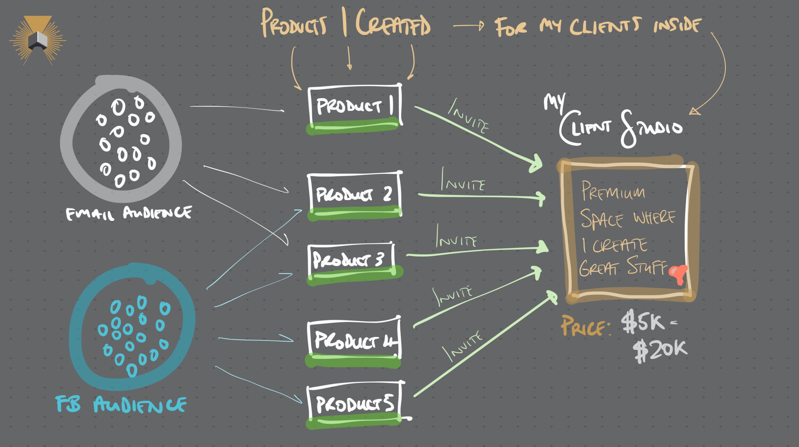 The Creativity Funnel