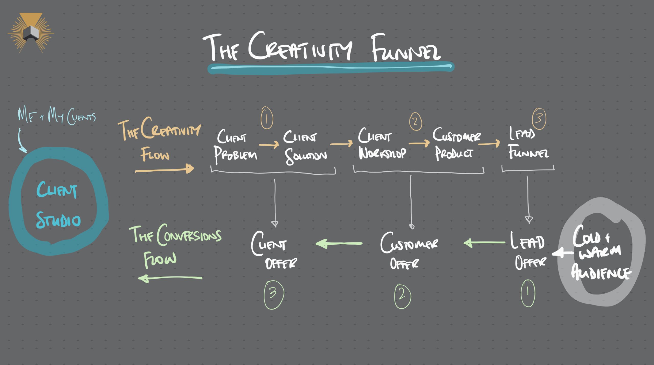 The Creativity Funnel